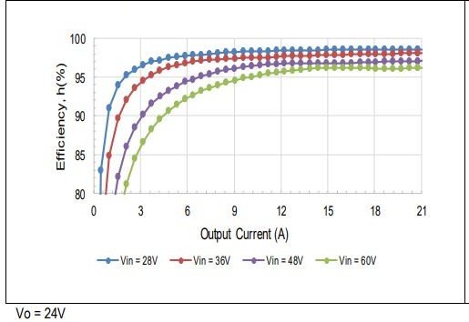 DC-DC converter switching frequencies – fixed or variable? | Blogs | TDK Lambda